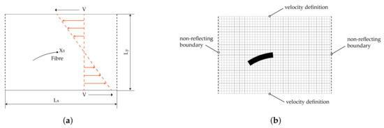 Materials | Free Full-Text | Modelling and Simulation Strategies for Fluid–Structure ...