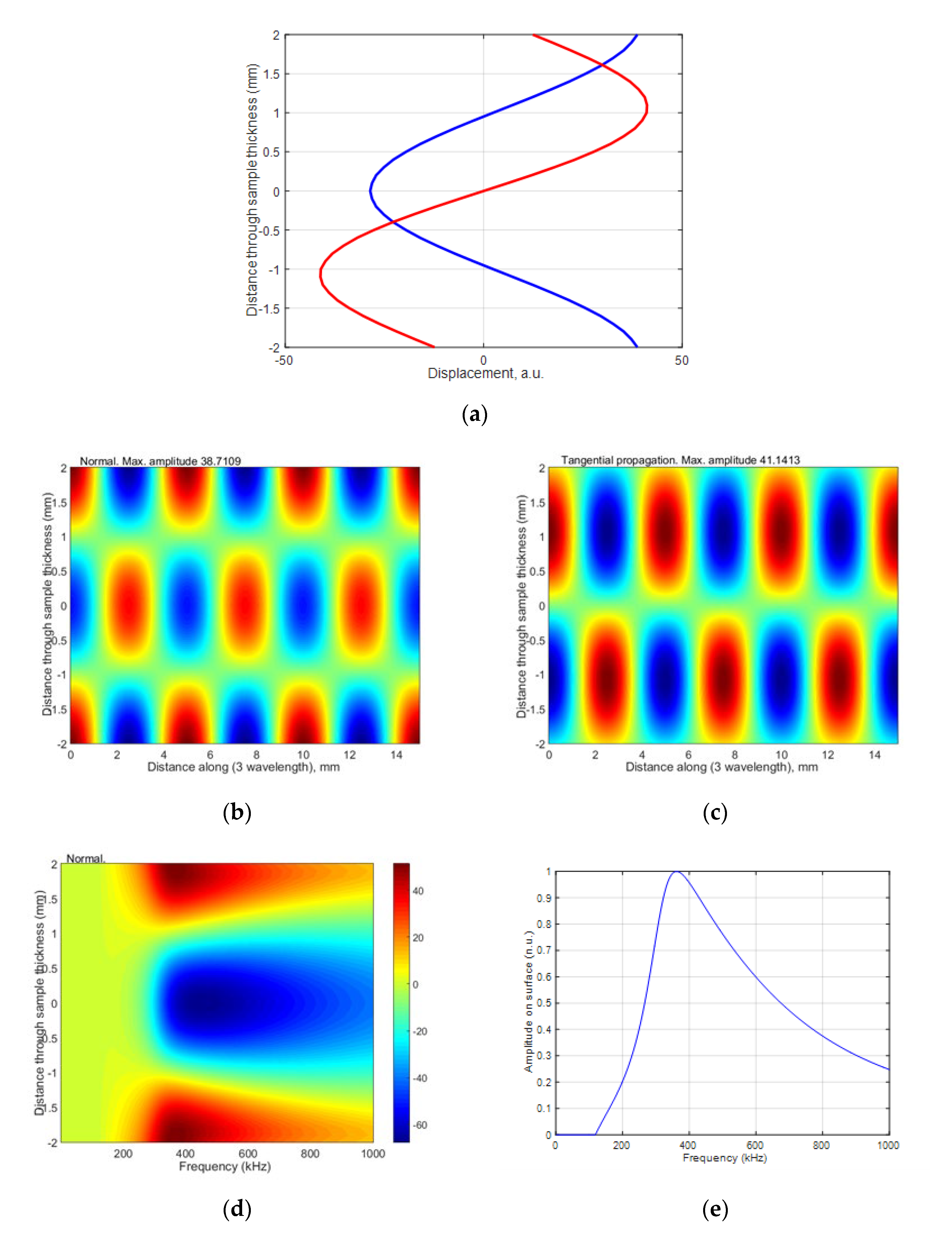 Excitation and Reception of Higher-Order Guided Lamb Wave’s A1 and S1 Modes in Plastic and ...