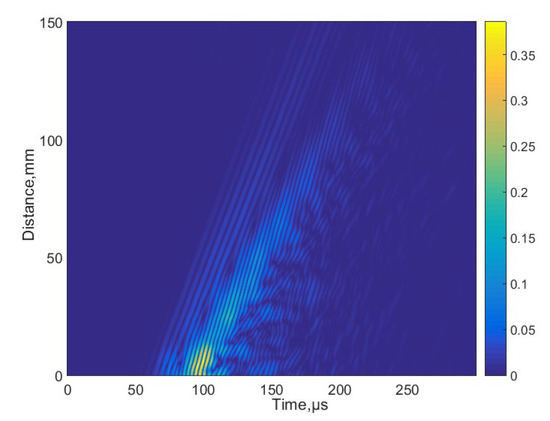 Materials | Free Full-Text | Excitation and Reception of Higher-Order ...