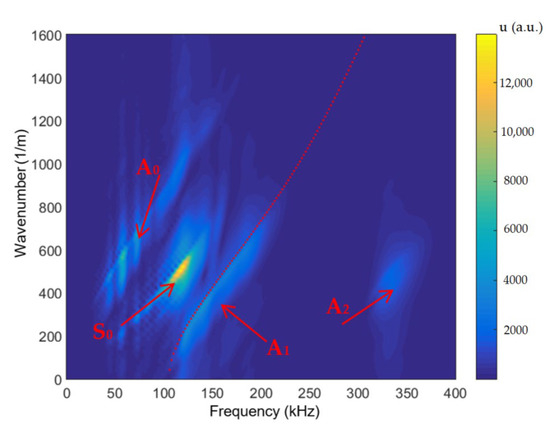 Excitation and Reception of Higher-Order Guided Lamb Wave’s A1 and S1 ...