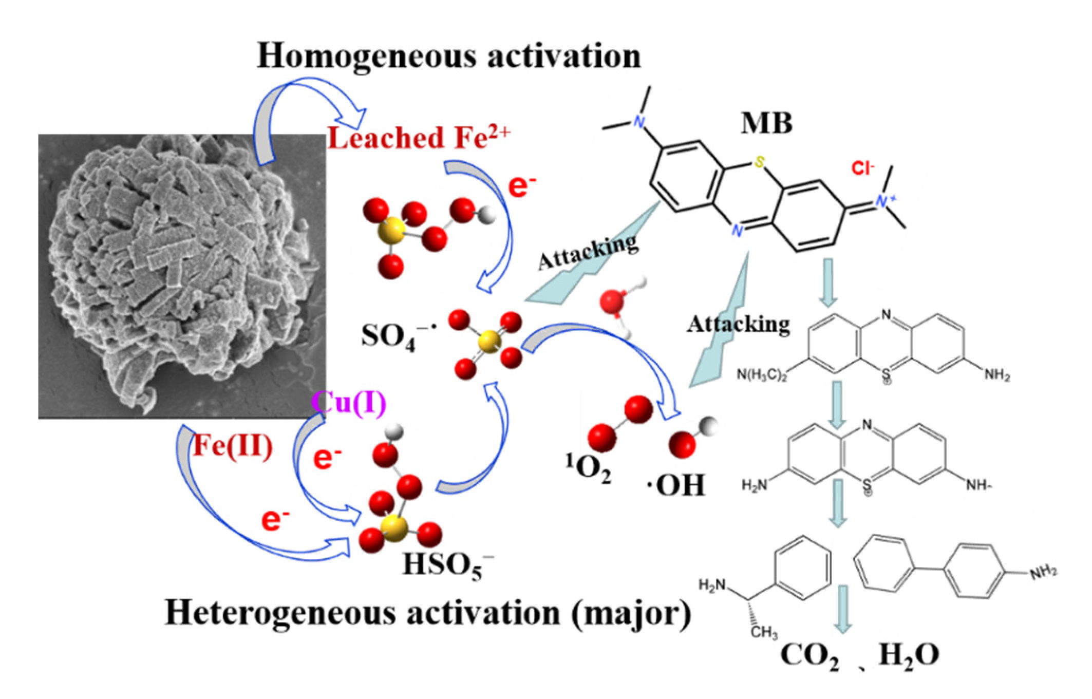 Synthesis of Bimetallic FeCu-MOF and Its Performance as Catalyst of Peroxymonosulfate for ...