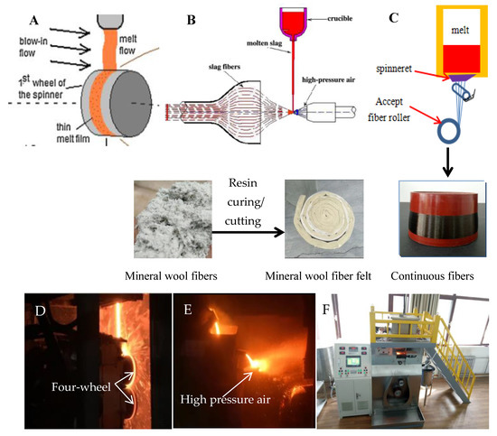 Study Progress on Inorganic Fibers from Industry Solid Wastes and the ...