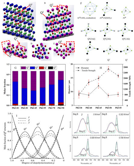 Study Progress on Inorganic Fibers from Industry Solid Wastes and the ...