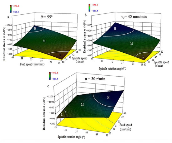Study on Residual Stress in Disc-Milling Grooving of Blisks