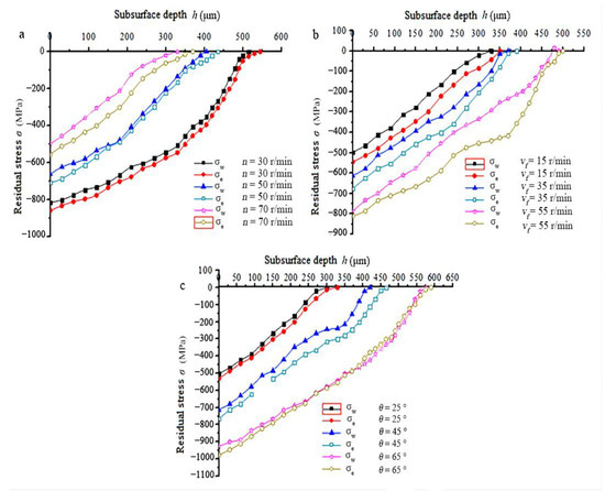 Study on Residual Stress in Disc-Milling Grooving of Blisks