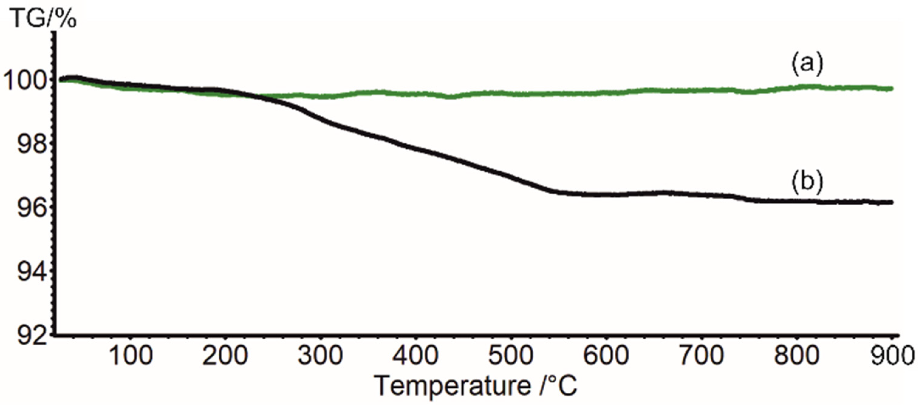 Photocatalytic Activity of Sulfanyl Porphyrazine/Titanium Dioxide ...