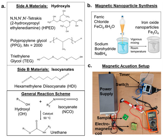 Magnetically Actuated Shape Memory Polymers for On-Demand Drug Delivery