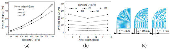 Experimental Studies of PowerCore Filters and Pleated Filter Baffles