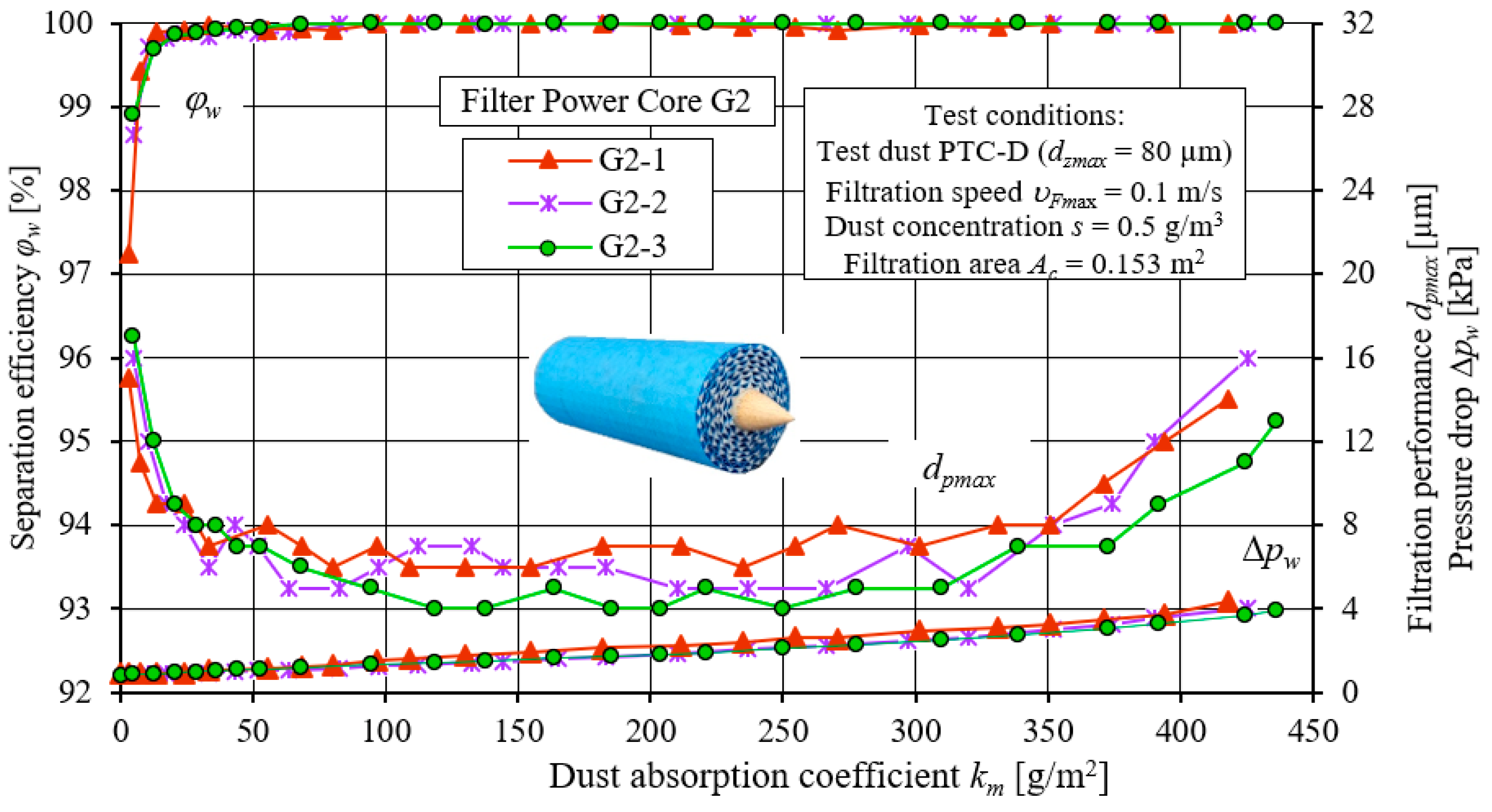Experimental Studies of PowerCore Filters and Pleated Filter Baffles