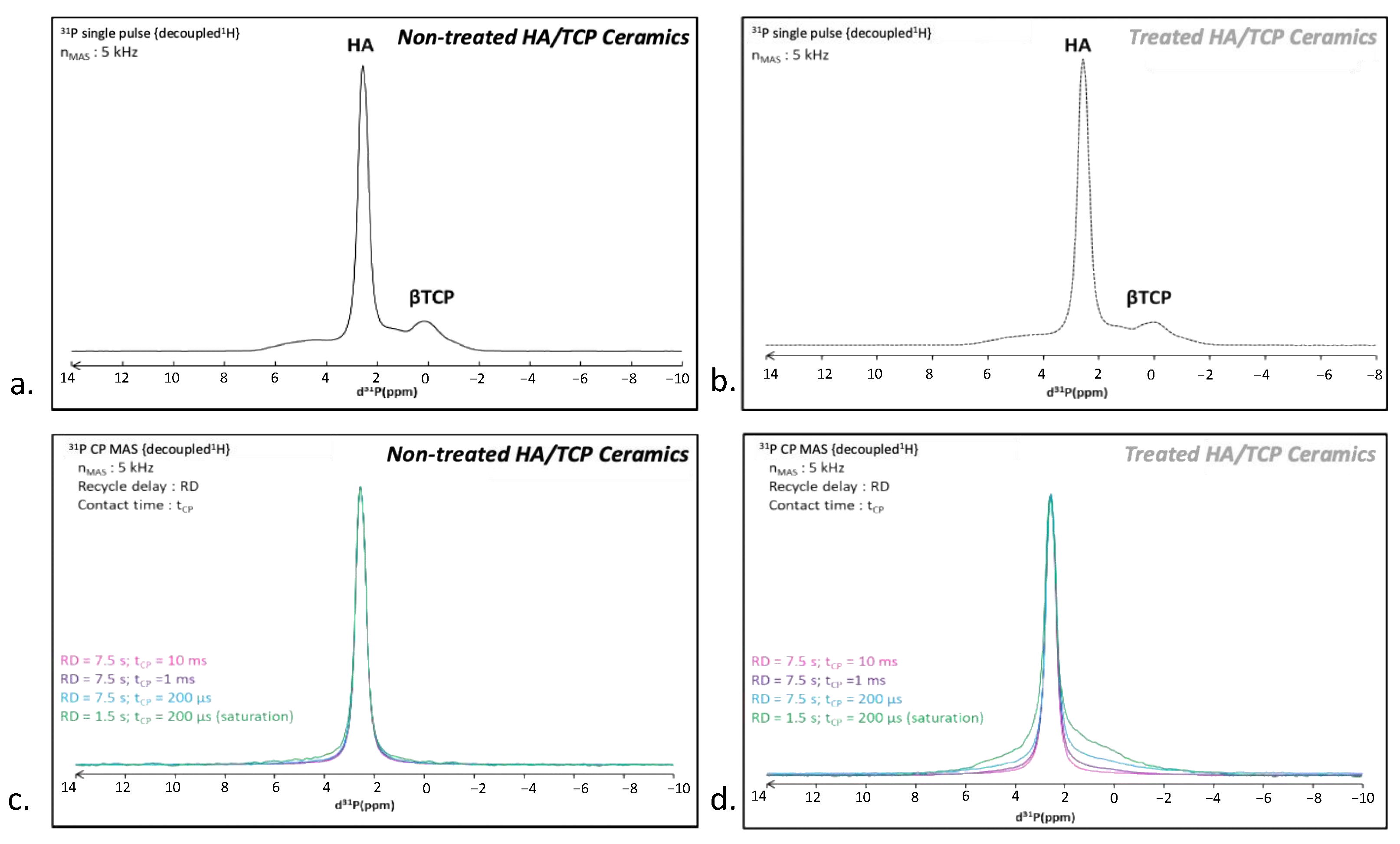 Bio-Activation of HA/β-TCP Porous Scaffolds by High-Pressure CO2 Surface Remodeling: A Novel ...