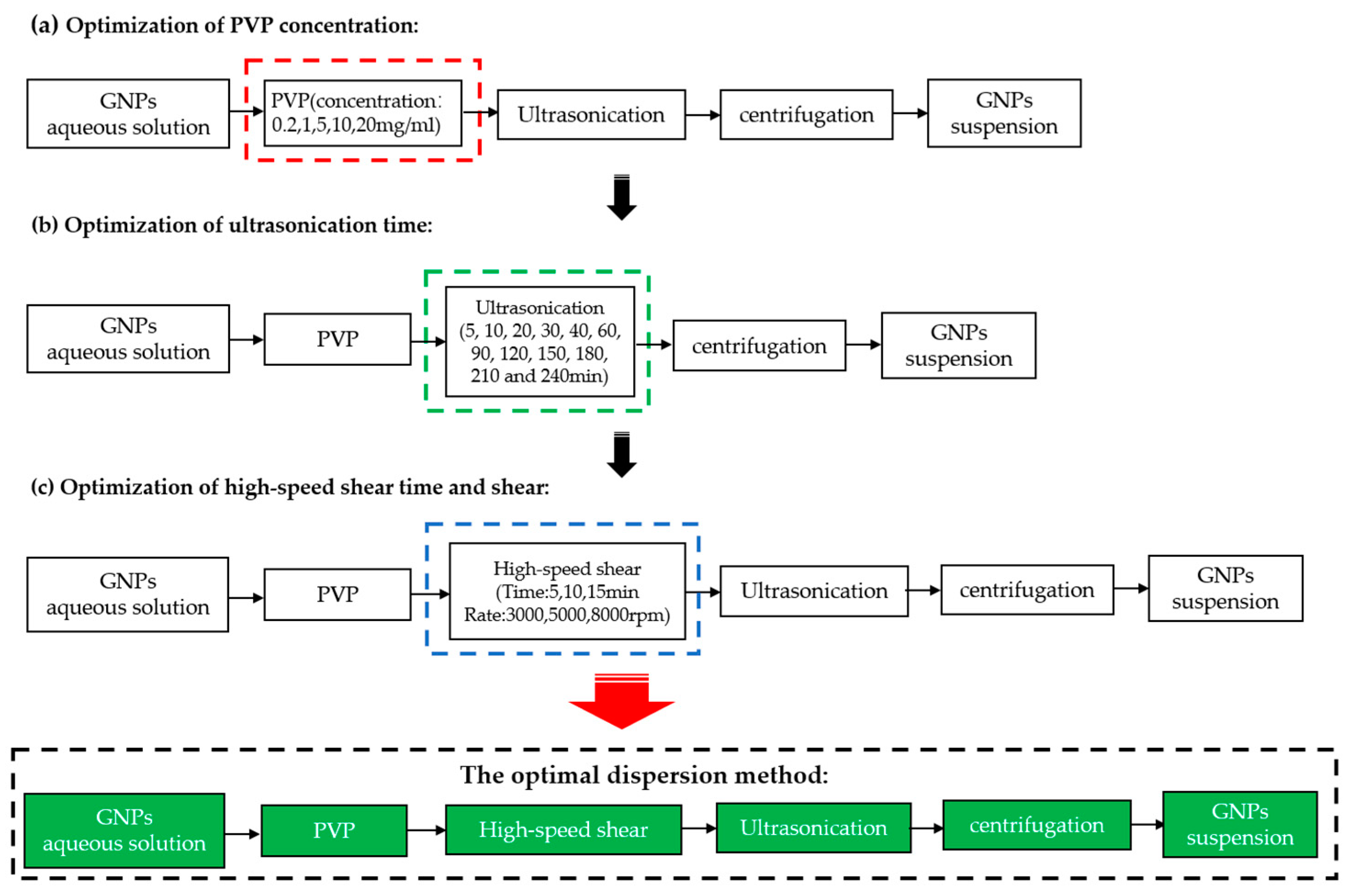 Optimization of Graphene Nanoplatelets Dispersion and Its Performance ...