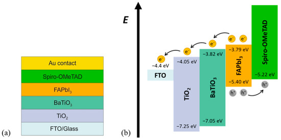 Simulation and Optimization of FAPbI3 Perovskite Solar Cells with a BaTiO3 Layer for Efficiency ...