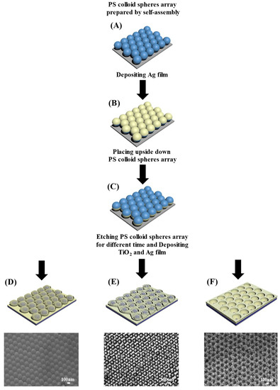 Design of Ag/TiO2/Ag Composite Nano-Array Structure with Adjustable ...