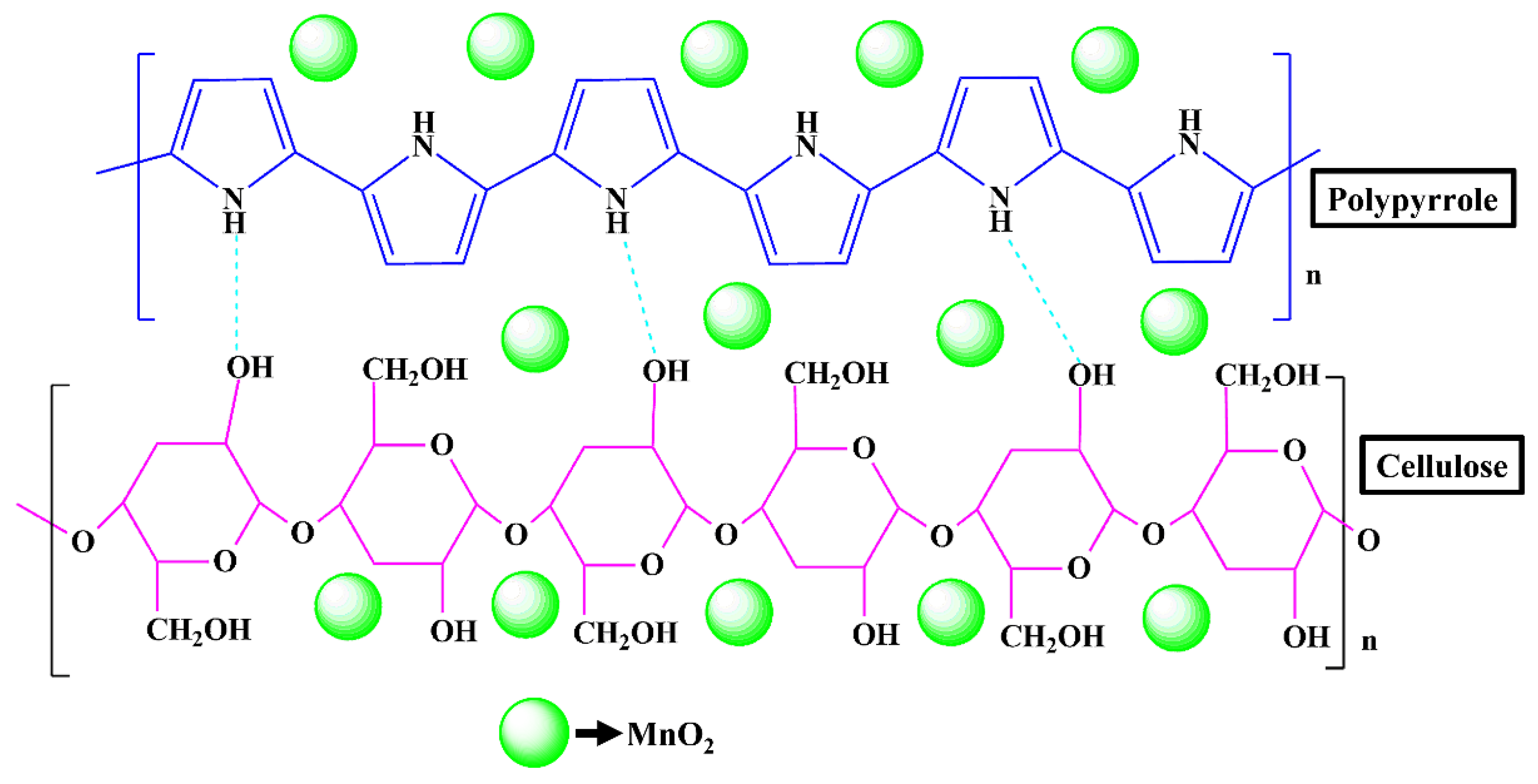 Synthesis and Characterization of MnO2@Cellulose and Polypyrrole-Decorated MnO2@Cellulose for ...