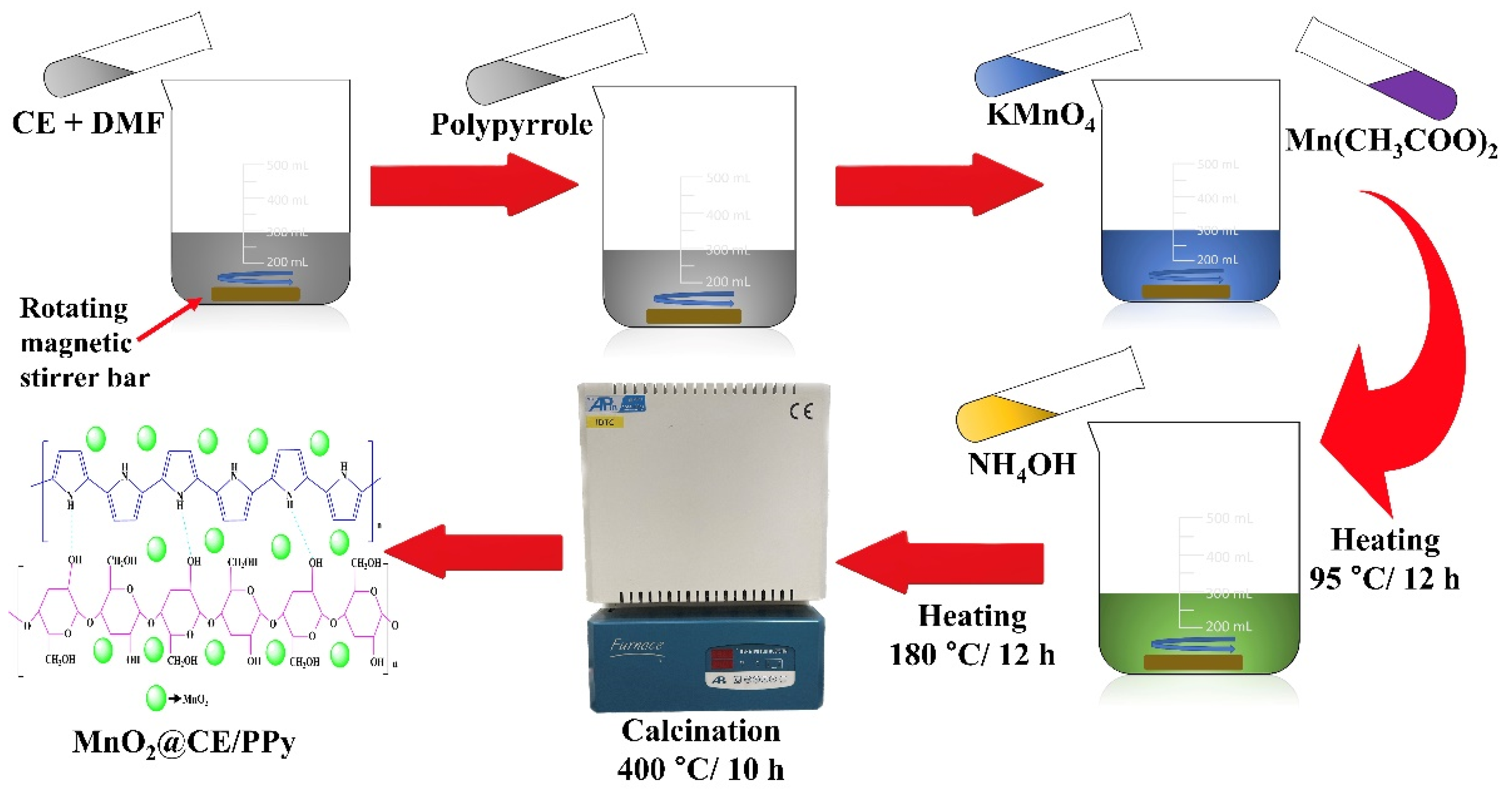 Synthesis and Characterization of MnO2@Cellulose and Polypyrrole-Decorated MnO2@Cellulose for ...