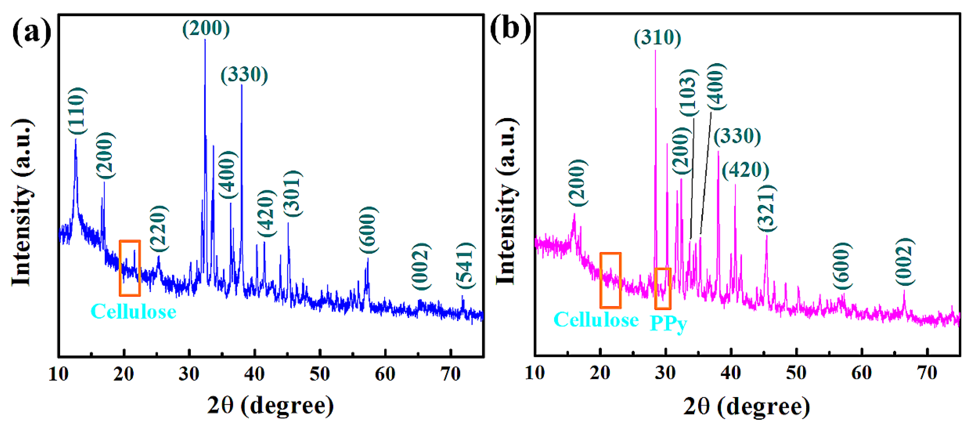 Synthesis and Characterization of MnO2@Cellulose and Polypyrrole-Decorated MnO2@Cellulose for ...