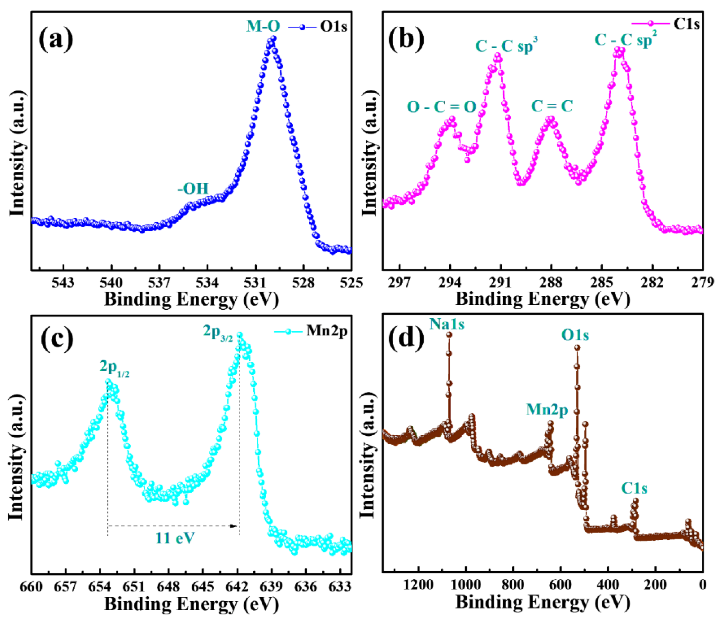 Synthesis and Characterization of MnO2@Cellulose and Polypyrrole-Decorated MnO2@Cellulose for ...