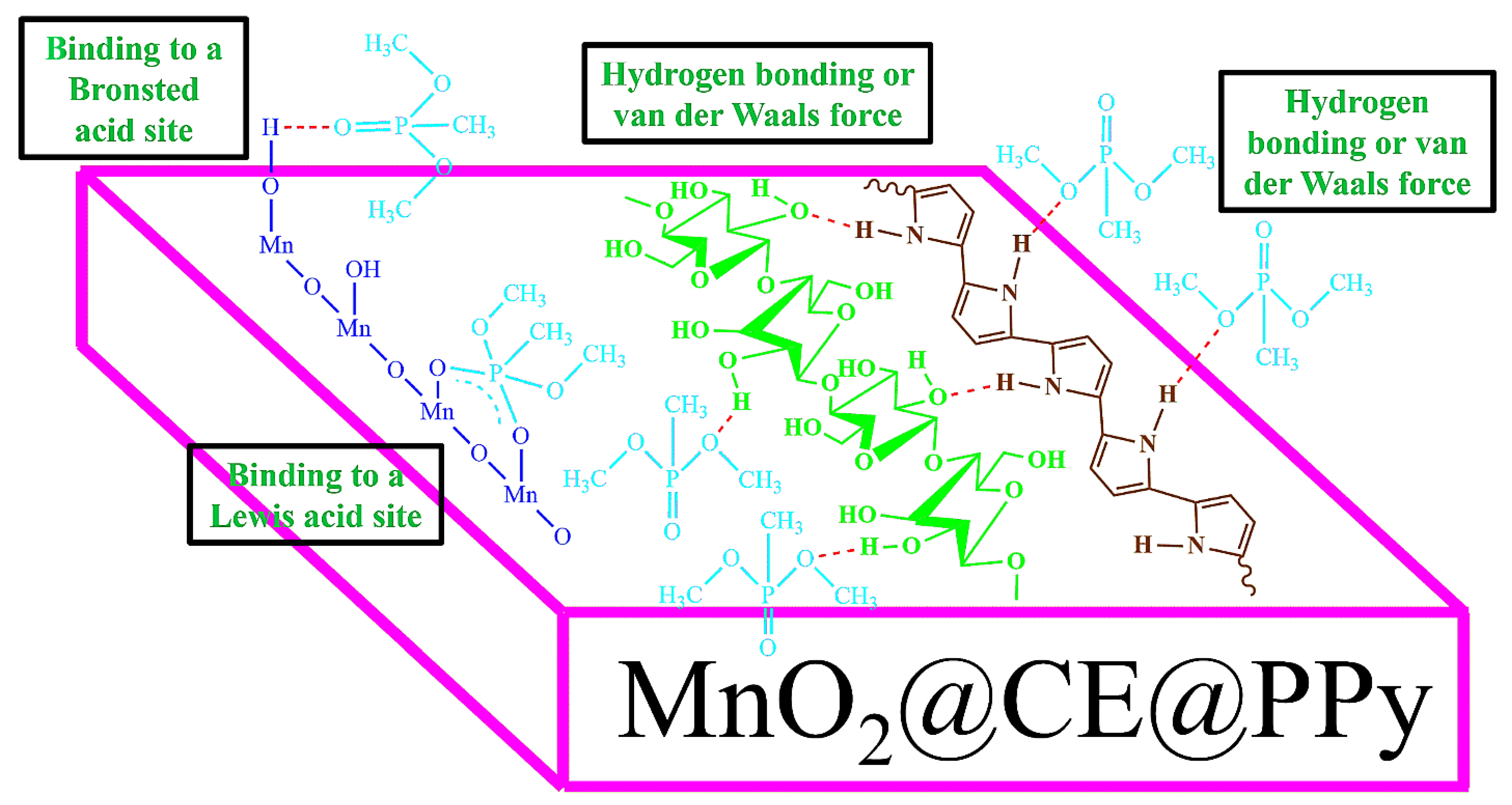 Synthesis and Characterization of MnO2@Cellulose and Polypyrrole-Decorated MnO2@Cellulose for ...