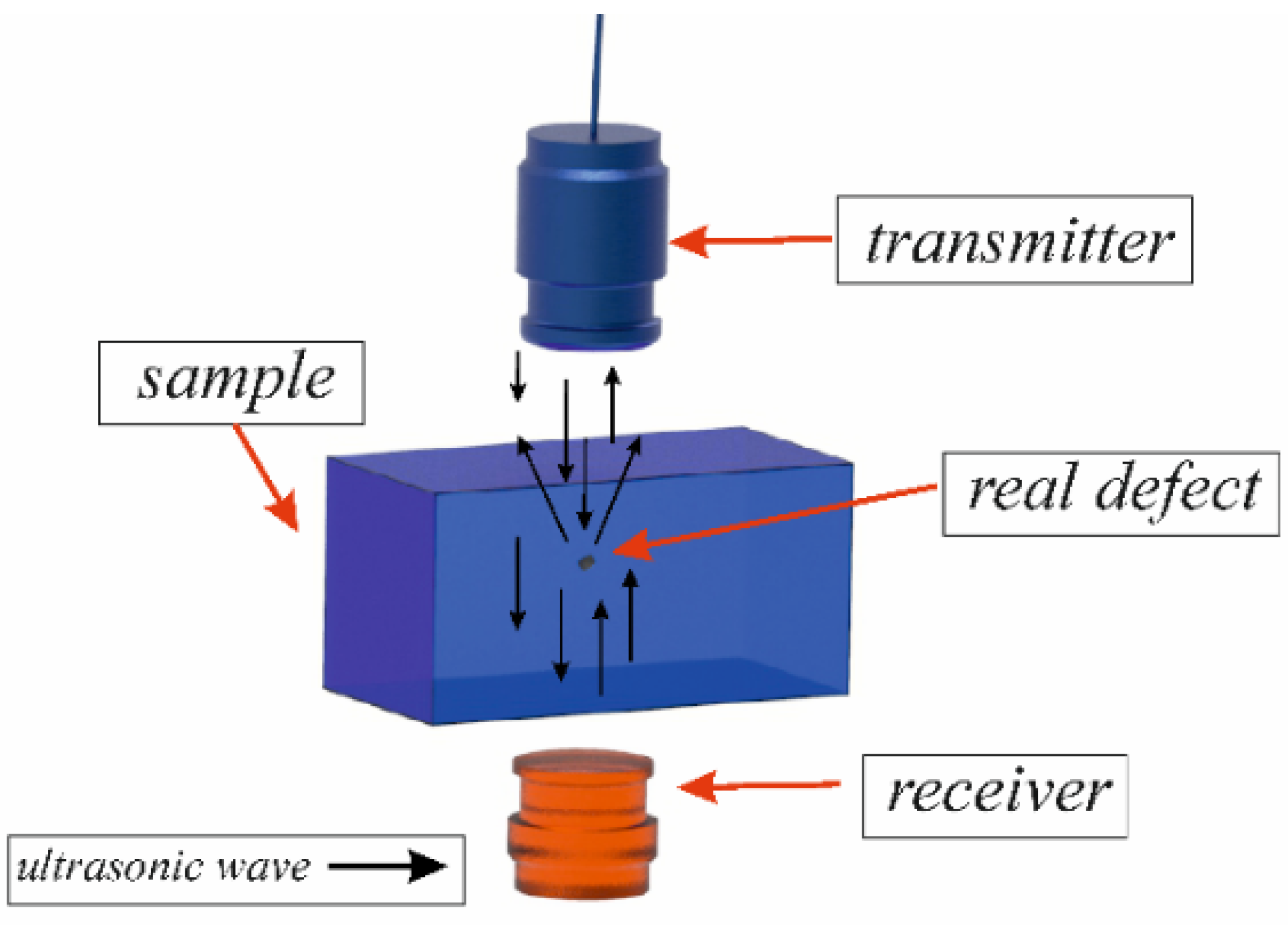 Materials Free Full Text Non Destructive Detection Of Real Defects In Polymer Composites By