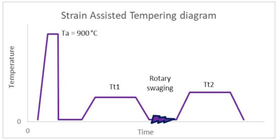 Enhanced Spring Steel’s Strength Using Strain Assisted Tempering