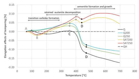 Enhanced Spring Steel’s Strength Using Strain Assisted Tempering