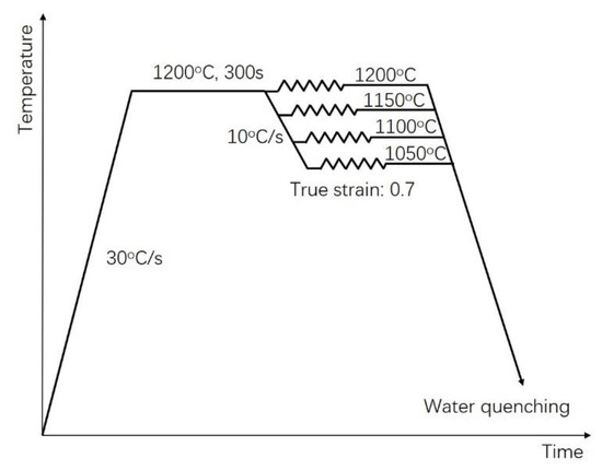 The Flow Stress–Strain and Dynamic Recrystallization Kinetics Behavior ...