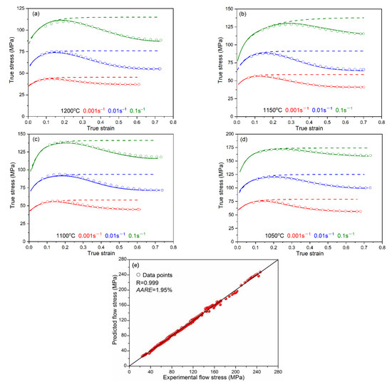 The Flow Stress–Strain and Dynamic Recrystallization Kinetics Behavior ...
