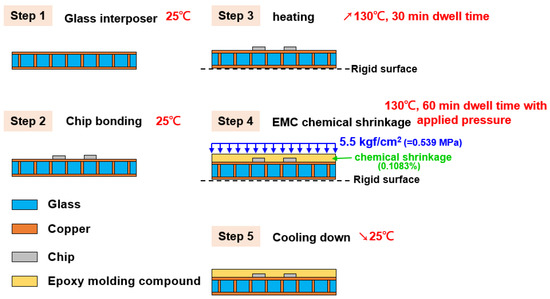 Reliability Assessment of Thermocompressed Epoxy Molding Compound ...
