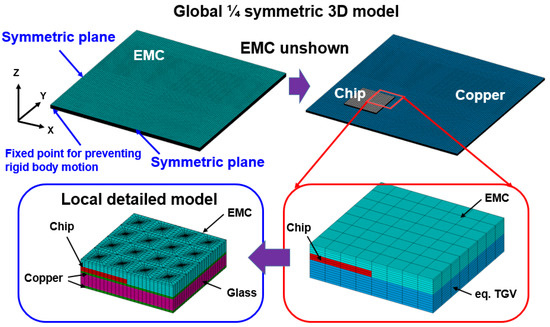 Reliability Assessment of Thermocompressed Epoxy Molding Compound through Glass via Interposer ...