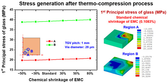 Reliability Assessment of Thermocompressed Epoxy Molding Compound ...