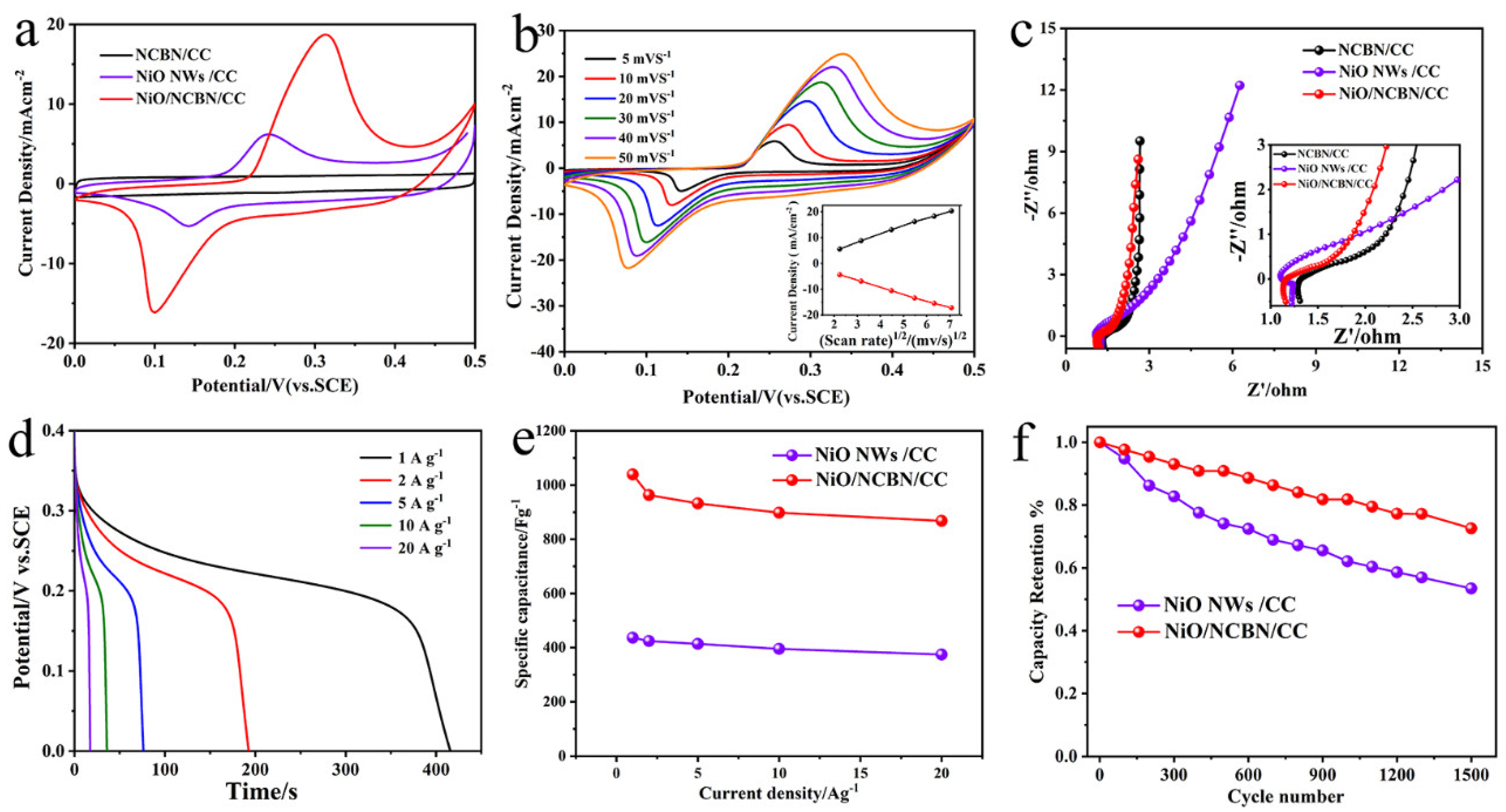 Synthesis of NiO/Nitrogen-Doped Carbon Nanowire Composite with Multi ...