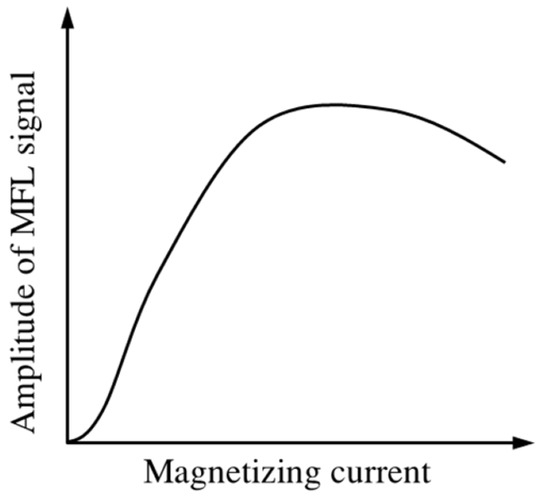 A Review of Magnetic Flux Leakage Nondestructive Testing