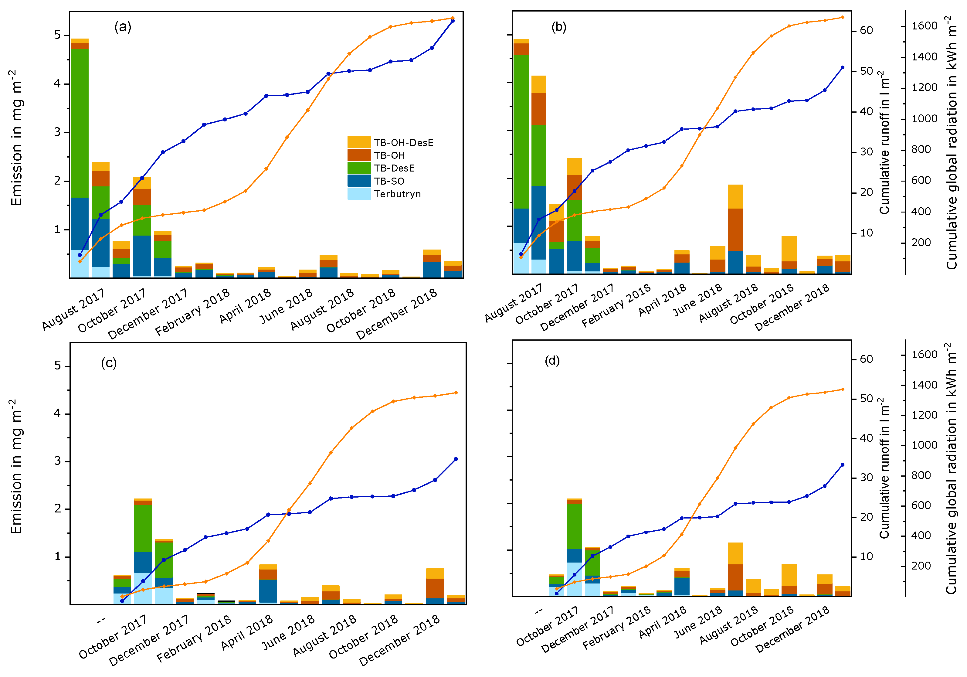 The Impact of Weather Conditions on Biocides in Paints