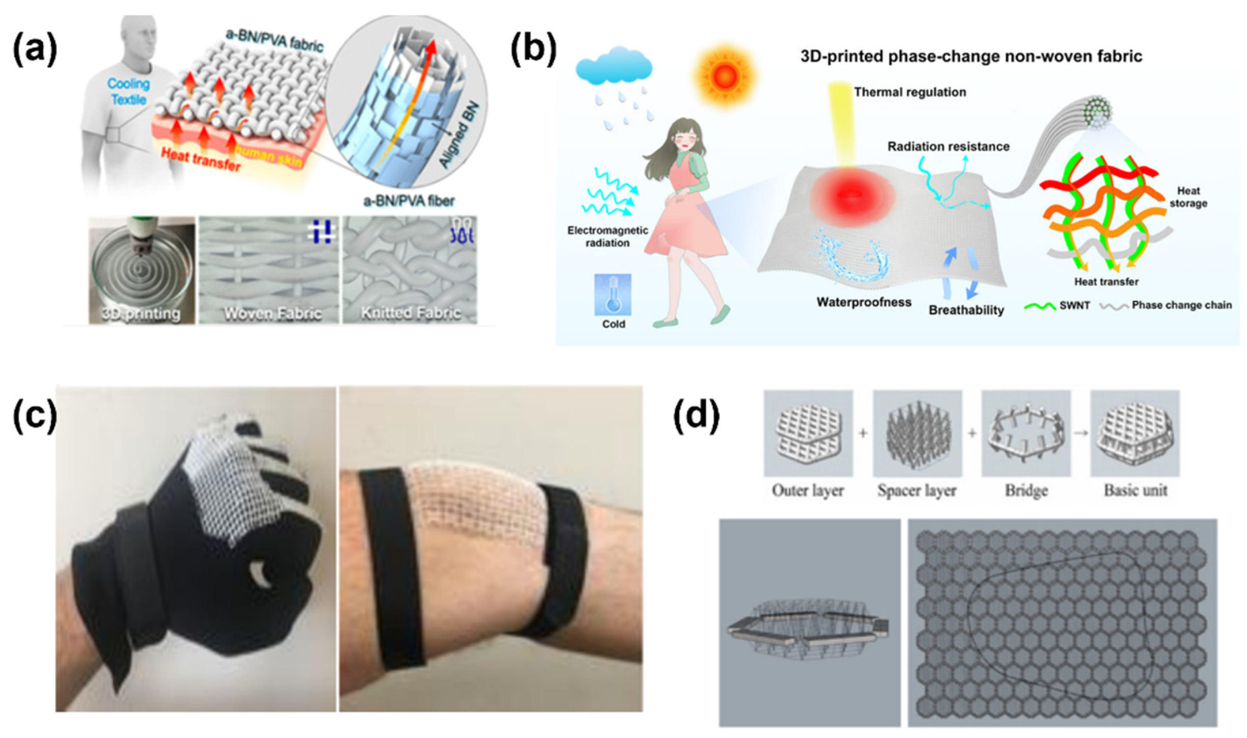 Materials | Free Full-Text | 3D Printing Technology for Smart Clothing ...