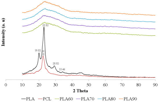 Investigating the Effect of PCL Concentrations on the Characterization ...