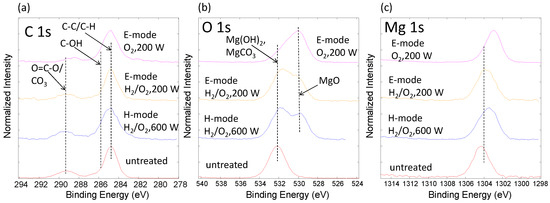 The Influence of Plasma Treatment on the Corrosion and Biocompatibility ...