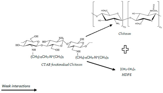 Influence of Quaternary Ammonium Salt Functionalized Chitosan Additive as Sustainable Filler for ...