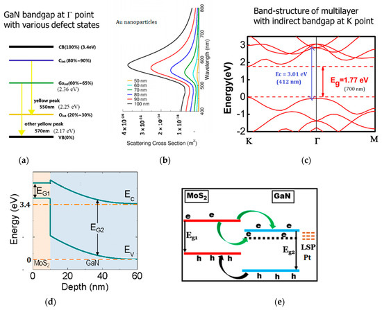 Plasmon-Induced Enhanced Light Emission and Ultrafast Carrier Dynamics in a Tunable Molybdenum ...