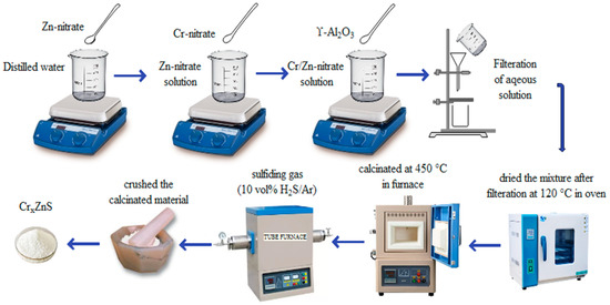 Catalytic Hydrogen Evolution from H2S Cracking over CrxZnS Catalyst in ...