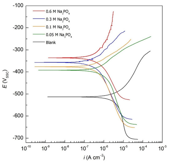 Adsorption and Surface Analysis of Sodium Phosphate Corrosion Inhibitor ...