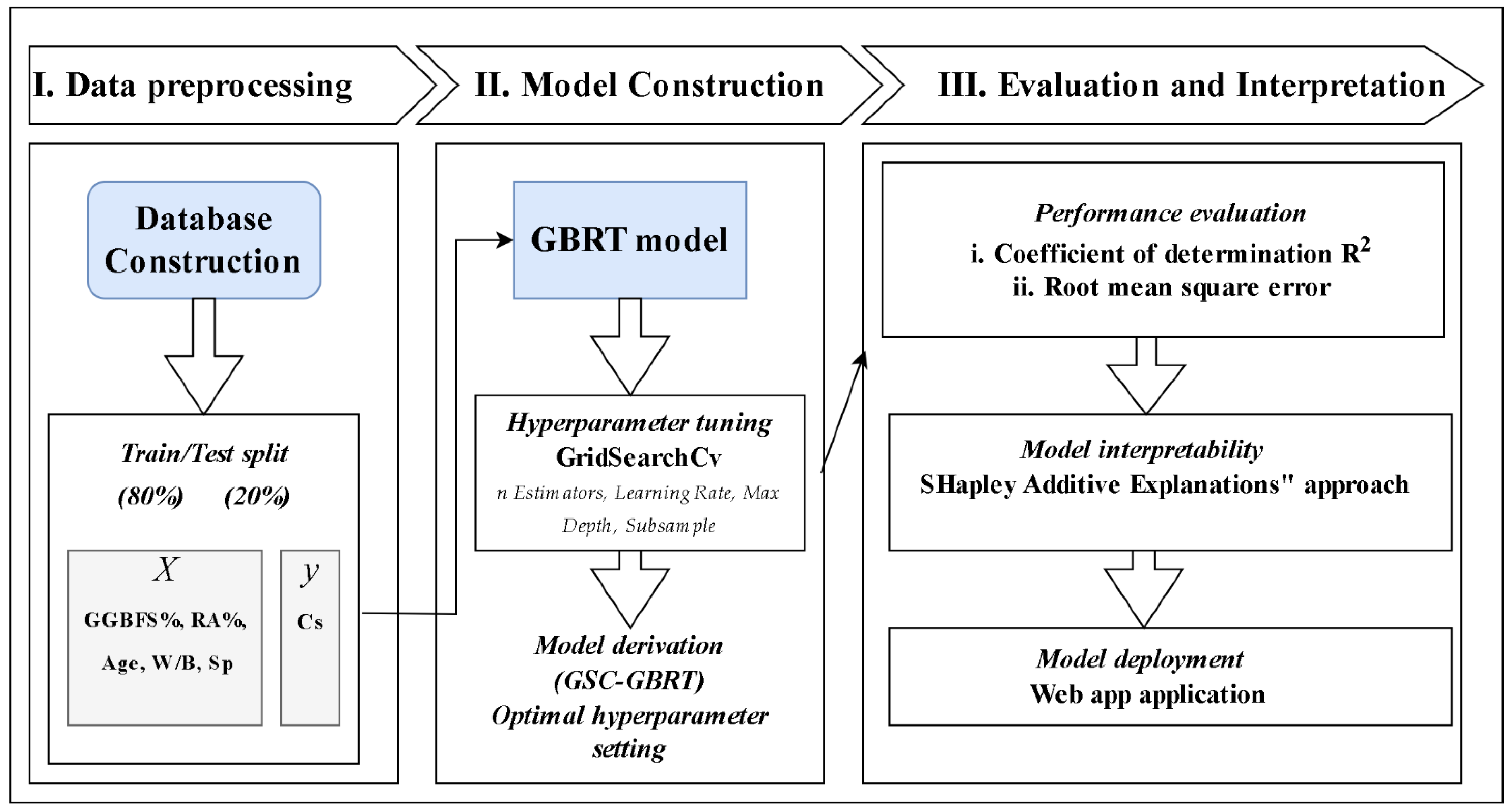 Prediction of Ecofriendly Concrete Compressive Strength Using Gradient Boosting Regression Tree ...