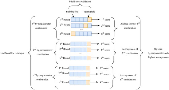 Prediction of Ecofriendly Concrete Compressive Strength Using Gradient Boosting Regression Tree ...