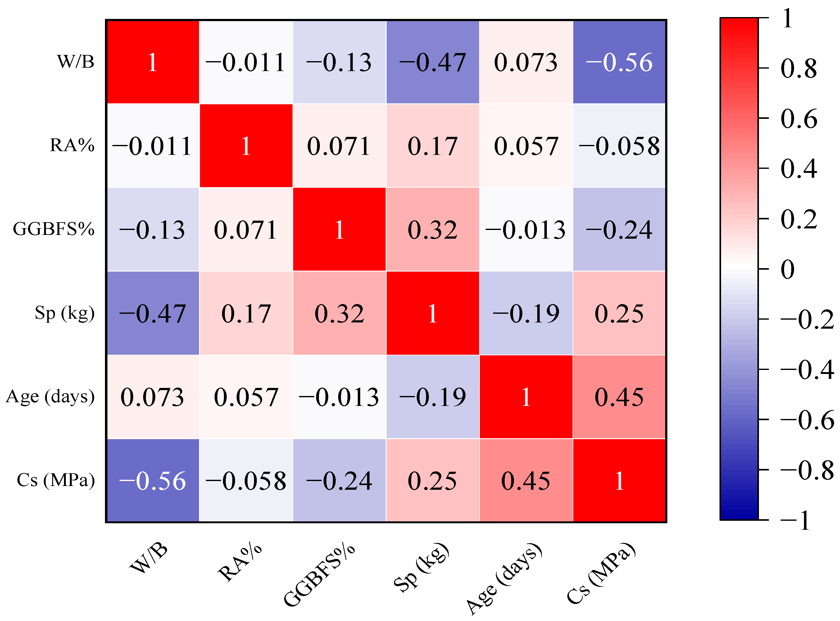 Prediction of Ecofriendly Concrete Compressive Strength Using Gradient Boosting Regression Tree ...