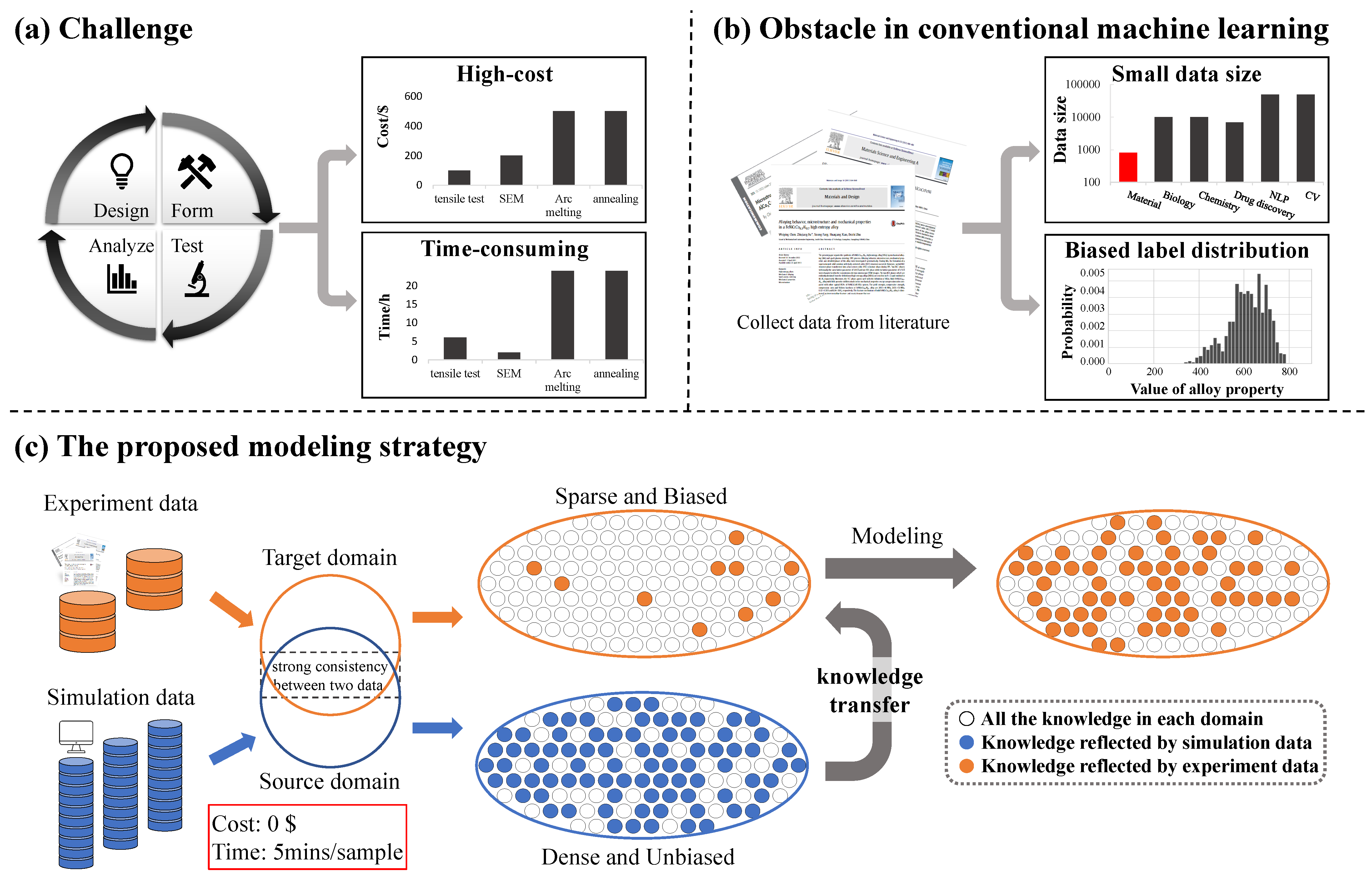 A Knowledge Transfer Framework for General Alloy Materials Properties Prediction