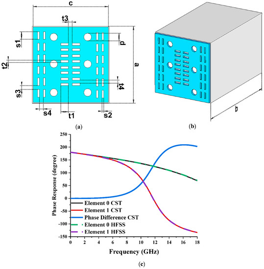 Coding Metamaterial Analysis Based on 1-Bit Conventional and Cuboid Design Structures for ...