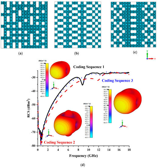 Coding Metamaterial Analysis Based on 1-Bit Conventional and Cuboid Design Structures for ...