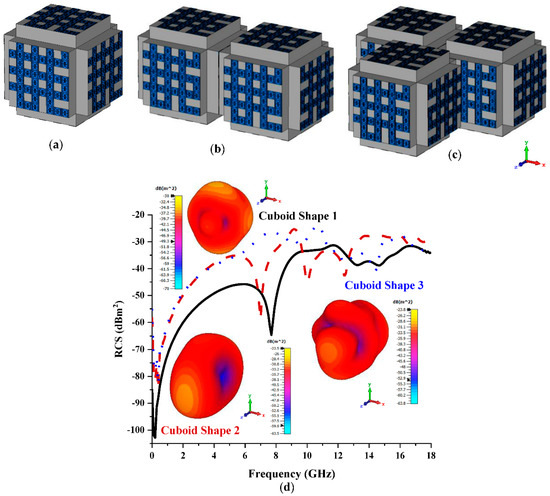 Coding Metamaterial Analysis Based on 1-Bit Conventional and Cuboid Design Structures for ...
