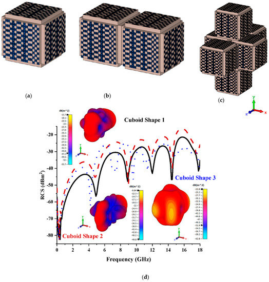 Coding Metamaterial Analysis Based on 1-Bit Conventional and Cuboid Design Structures for ...