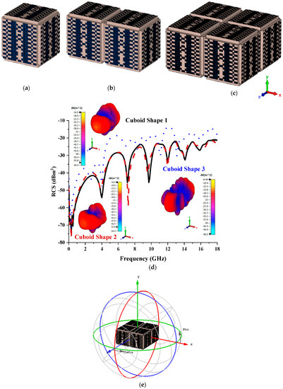 Coding Metamaterial Analysis Based on 1-Bit Conventional and Cuboid Design Structures for ...