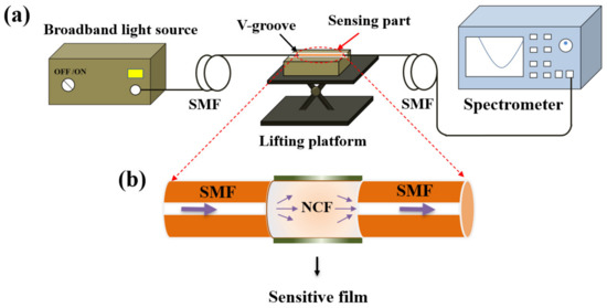 Rapid-Response and Wide-Range pH Sensors Enabled by Self-Assembled ...